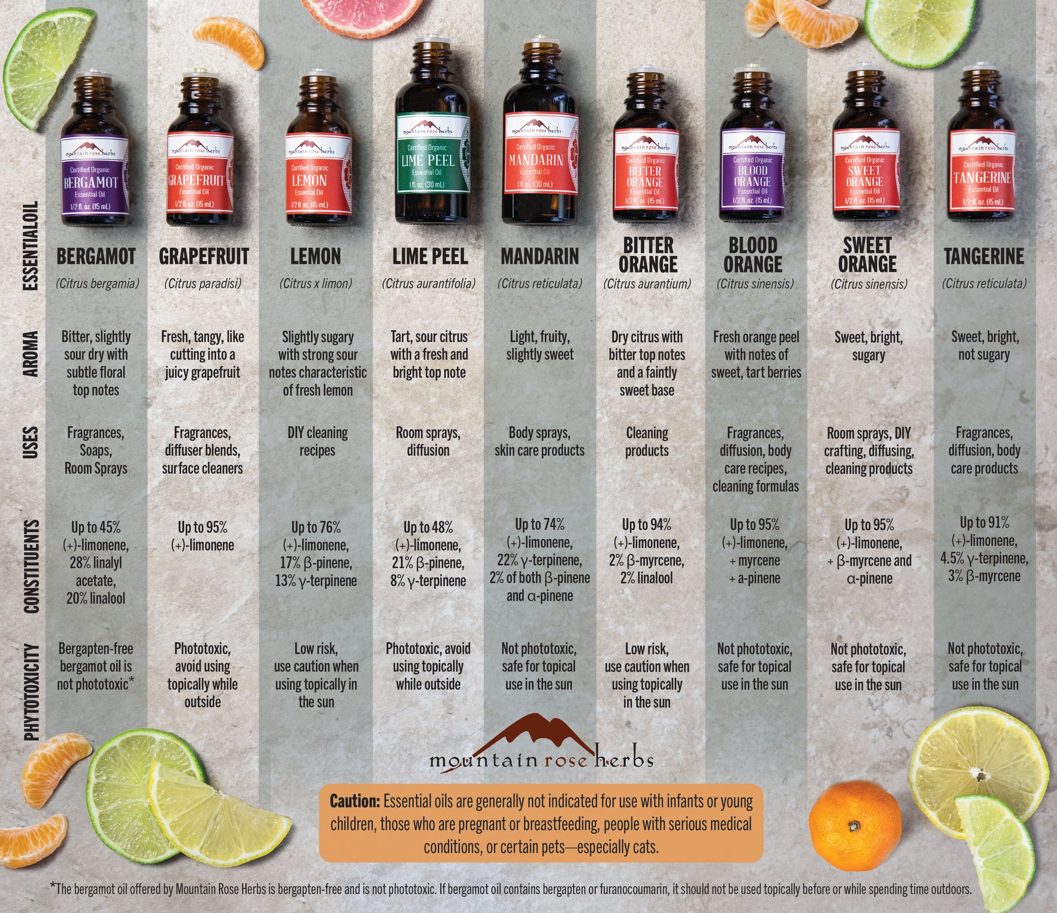 Citrus Essential Oils: How to Choose the Right Citrus Oil